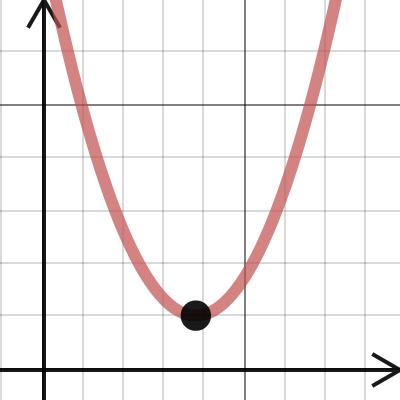 Parabolas: Vertex Form | Desmos
