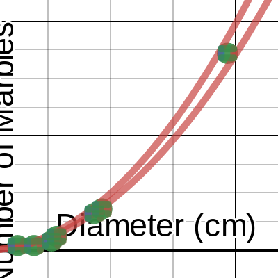 1L - 3rd Lab Circle Experiment: Number of Balls vs Diameter | Desmos