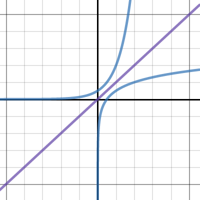 Inverse Functions - Log vs Exp | Desmos