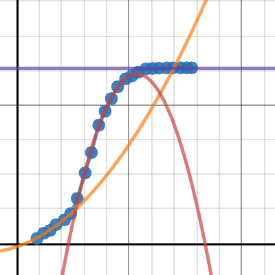 Days v deaths GUINEA graph 3 | Desmos