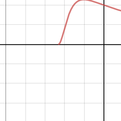 Crazed Mathematician Damage vs. Spell Damage | Desmos