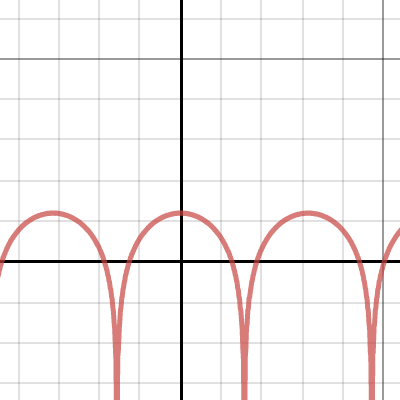 Fourier series graph | Desmos