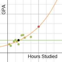GPA vs. Hours Studied | Desmos