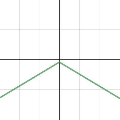 absolute value function | Desmos