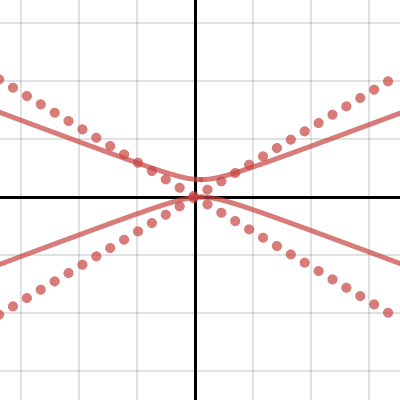 Lab 3 | Desmos