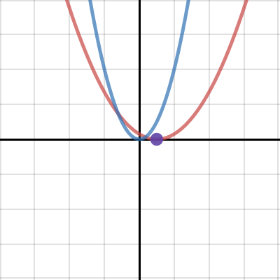 Parabola in vertex form | Desmos