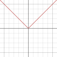 Absolute Value Transformation | Desmos