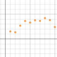 AVG MONTHLY RAINFALL FOR CHICAGO, ILLINOIS (M/O / INCH) [1] | Desmos