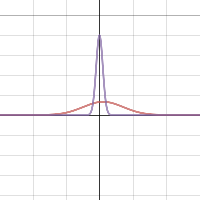 Normal distribution | Desmos
