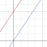 No Solutions Graph (modeling linear systems) | Desmos