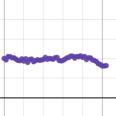 Grade 12 Mid-Course Assignment | Desmos