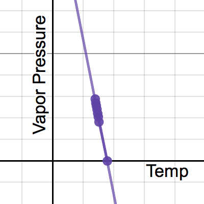 Vapor Pressure VS Temp | Desmos