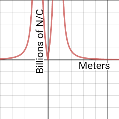 Electric field Between two oppositely charged particles | Desmos