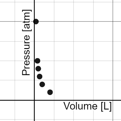 Pressure vs. Volume | Desmos