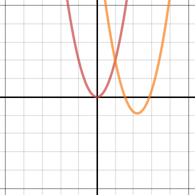 Transformations: Translating a Function | Desmos