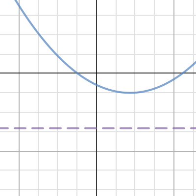 Parabola - Vertical Axis of Symmetry | Desmos