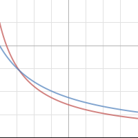 Flat vs Percentage Armor Penetration | Desmos