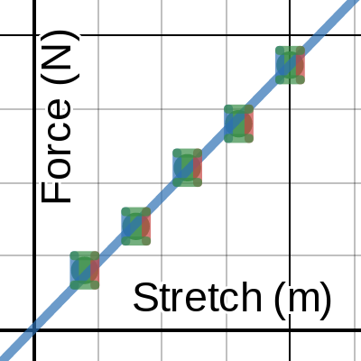 4L - Spring constant post-lab for Elastic Energy Lab | Desmos
