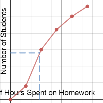 Statistics Final Project median | Desmos