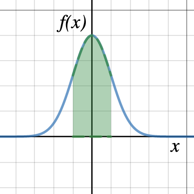 Gaussian Distribution | Desmos
