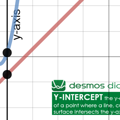 Y-INTERCEPT - Desmos Dictionary | Desmos