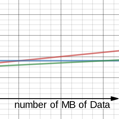 Cell phone company costs (plan A, B, C) | Desmos