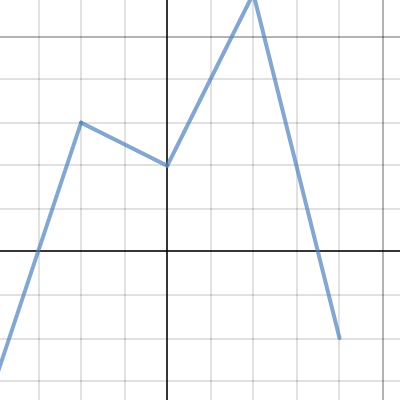 MP10: Integral Defined Functions | Desmos