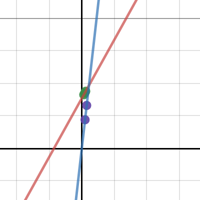 Homer's Donuts Cost/Revenue Model | Desmos