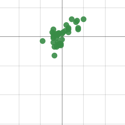Scatter plot assignment | Desmos