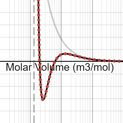 Cubic EOS (molar volume) | Desmos