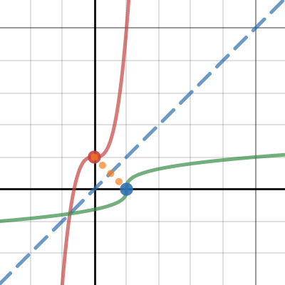 inverse-function | Desmos