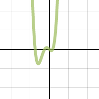 Polynomial (up to degree 5) | Desmos