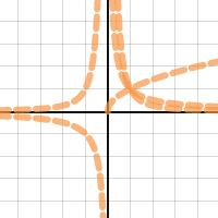 hyperbola truncus | Desmos