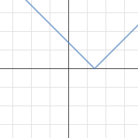 Absolute Value Function| Desmos