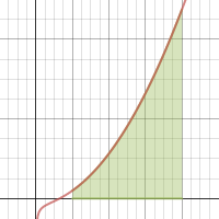 Integralregning fra grunden (7) | Desmos