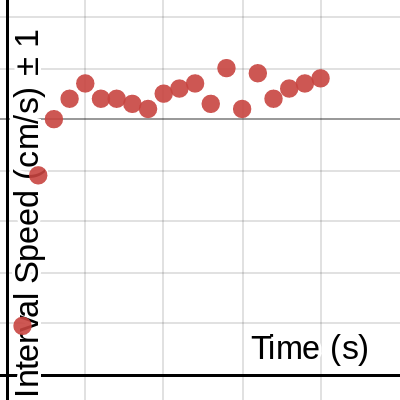 Total Distance (cm) vs. Time (s) | Desmos