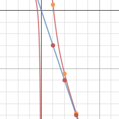 Comparing end behavior | Desmos