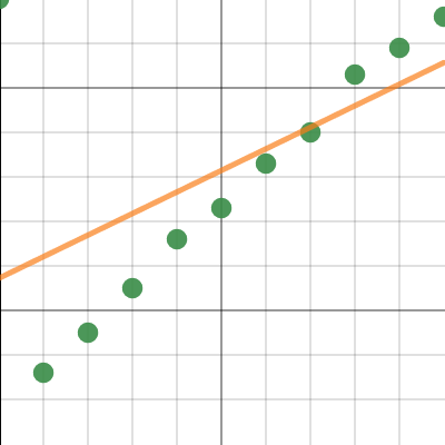 Statistics: Linear Regression | Desmos