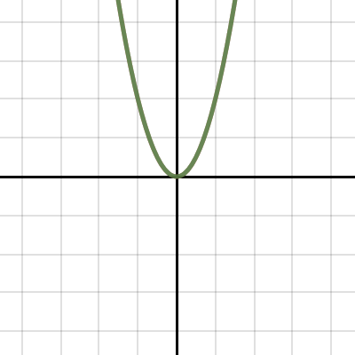 Rotating Parabola | Desmos