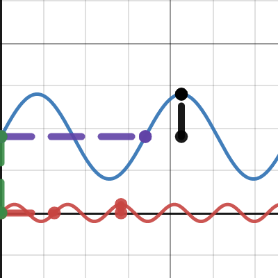Explore sine amplitude, vertical shift and period | Desmos