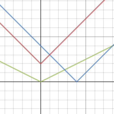 Absolute Value Parent With Variables| Desmos