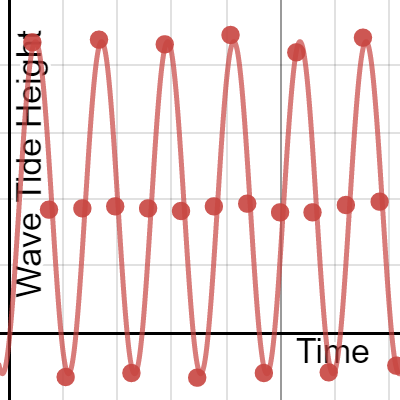 wave Cos graph | Desmos