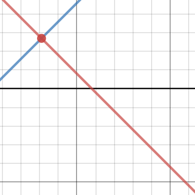 LT3 practice test - problem 1 | Desmos