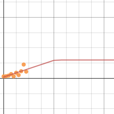 linear: by hand | Desmos