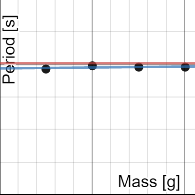 Mass vs. Period | Desmos