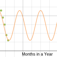 Average High Monthly Temperatures- Prague | Desmos