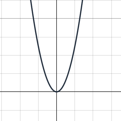 Vertex Form Exploration | Desmos