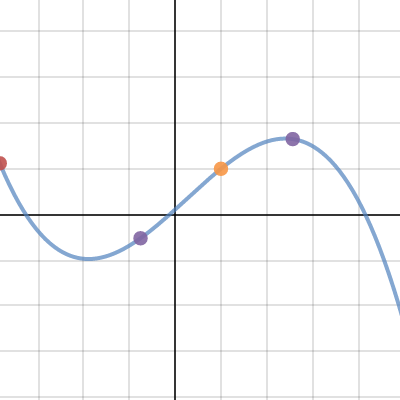 Polynomial from points | Desmos