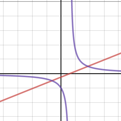 Reciprocal of f(x) = mx + b | Desmos