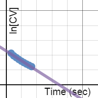 ln[CV] vs time | Desmos